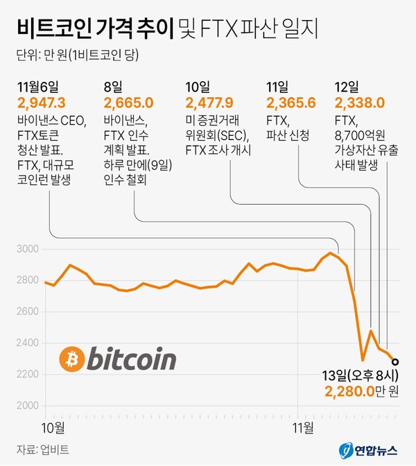 FTX 파산일지, 비트코인 가격 추이