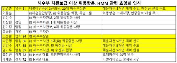 [김의철의 海路] HMM 매각 핵심은 CB 조기상환...기재부, 책임있는 결정 내려야