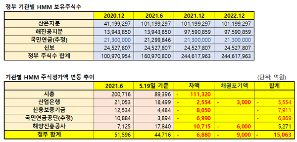 [김의철의 海路] HMM 매각 핵심은 CB 조기상환...기재부, 책임있는 결정 내려야