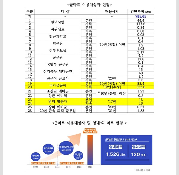 군(軍)마트 2조 시장 됐다… 복지시설서 유통채널로 바뀐 PX